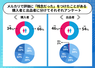 【メルカリ】評価に「残念だった」をつけられる基準｜評価を消す裏ワザも紹介